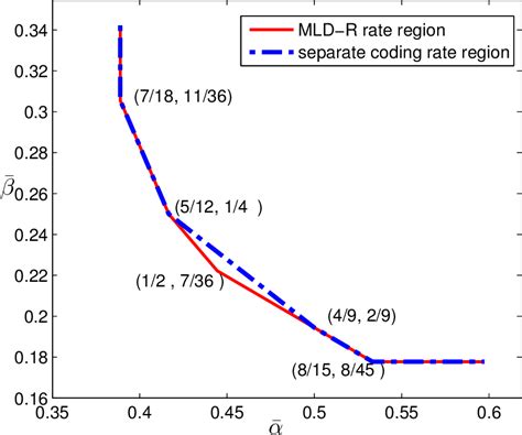Figure 2 From Multilevel Diversity Coding With Regeneration Semantic