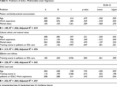 Predictors Of Eolc Multivariable Linear Regression Download