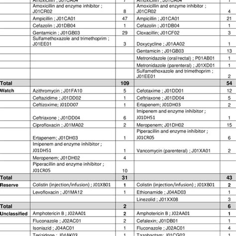 Classification Of Antimicrobial Use For The Two Most Common Indications Download Scientific