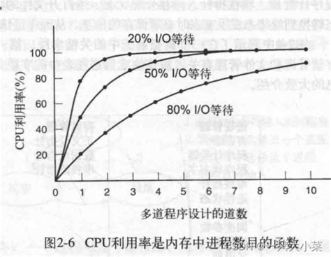 吉林大学 现代操作系统 期末复习 第二章 进程与线程（最重要的一章）吉林大学操作系统处理器调度 Csdn博客