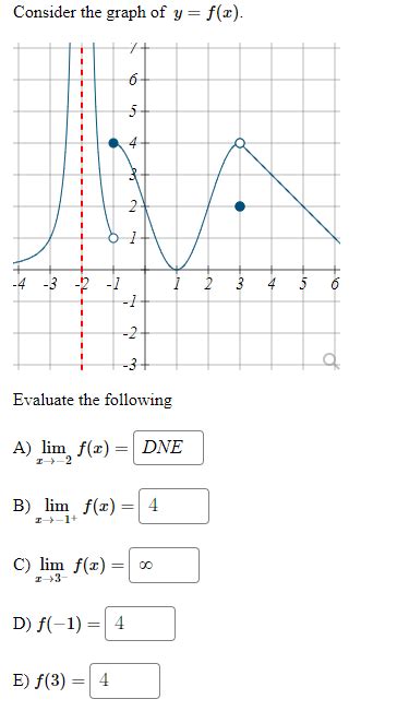Solved Consider The Graph Of Y F X Evaluate The Following Chegg