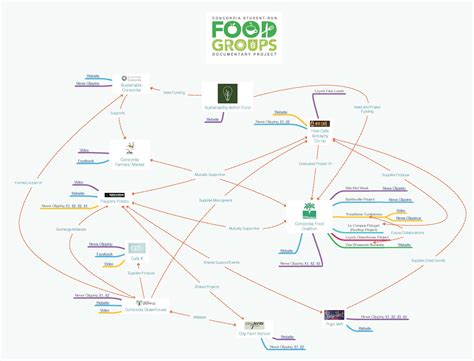 Concordia Student Run Food Groups Partnership Maps Concordia Food Groups