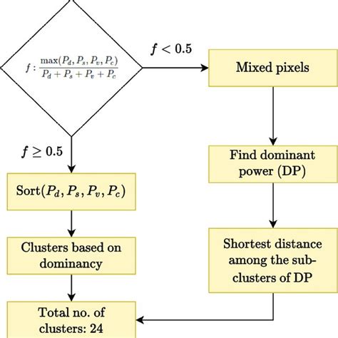 Flow Chart For The Proposed Clustering Framework Download Scientific