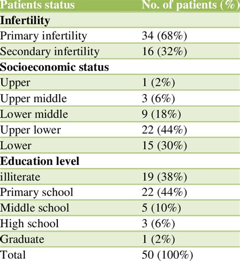 Incidence Of Infertility In Relation To Socio Economic Status And