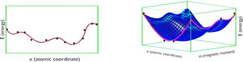 Figure 1 From Interatomic Interaction Models For Magnetic Materials
