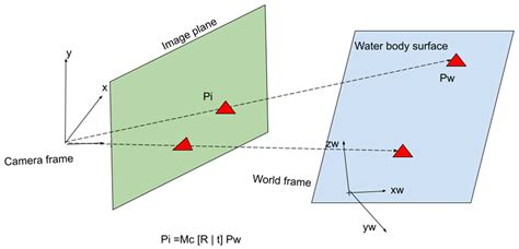 Electronics Free Full Text The 3D Position Estimation And Tracking Of A Surface Vehicle