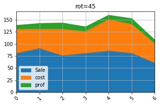 Python Pandas DataFrame To Draw Area Graphs With Different Options