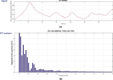 Wind Power Fluctuation Compensation By Variable Speed Pumped Storage