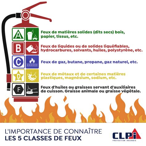 Clpi ☝️ Il Existe 5 Classes De Feux Distinguées Par Des Lettres De