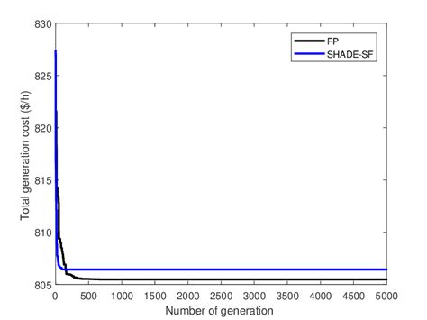 Convergence Graph For Case Download Scientific Diagram