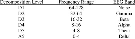 Decomposition Level Of Eeg Signal Frequency Sub Band Download Decomposition Level Of Eeg Signal Frequency Sub Band Download