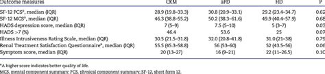 Univariate Comparison Outcomes Of Qol And Physical Function Download