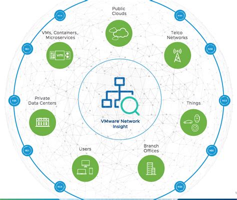 Vmware Network Insight 39 Enables Security And Visibility For The
