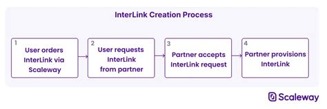how to order an interlink scaleway documentation