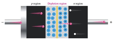 Forward Bias Reverse Bias Of A Diode Inst Tools