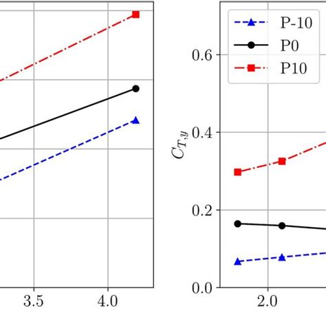 Ctx C Tx ‐ λ Lambda Left And Cty C Ty ‐ λ