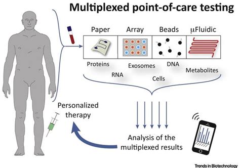 Multiplexed POC Test On Unmodified Surfaces SCIENION