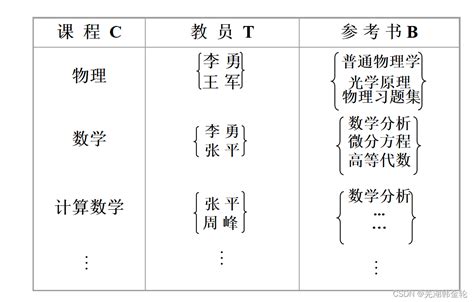 《数据库系统概论》学习笔记——第六章 关系数据理论数据依赖对关系模式的影响是通过消除其中不合适的数据依赖解决的 Csdn博客