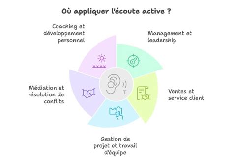 Écoute Active Quest Ce Cest Et Quels Sont Les Avantages