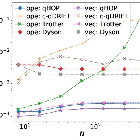 log log plot of the errors in both the operator norm and the vector