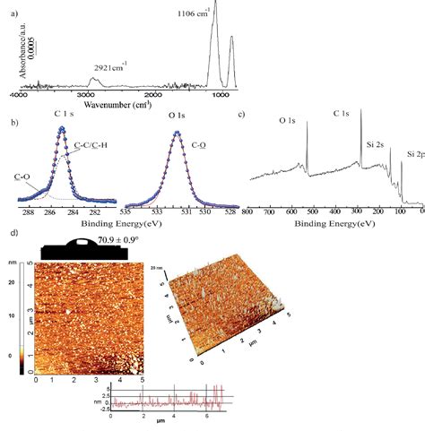 Figure 3 From Synthesis And Kinetic Analysis Of Poly N