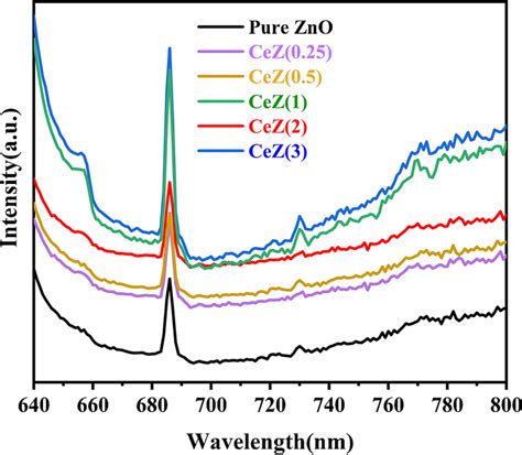 Pl Spectra Of Synthesized Pure Zno And Ce Doped Zno Nanoflowers Excited