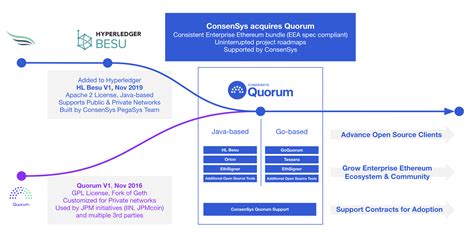 A Year In Review Consensys Quorum Highlights Consensys