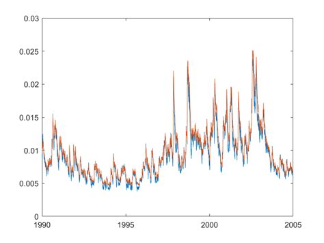 Plot Of Forecast Conditional Standard Deviation For The Data In Figure 1 Download Scientific