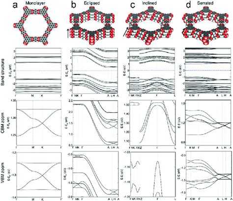 Structures Of Cof 5 With The Corresponding Calculated Electronic Band