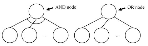 Method For Developing Combinatorial Generation Algorithms Based On And