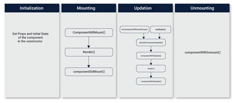 What Are The Essential Reactjs Lifecycle Methods I Need To Master For