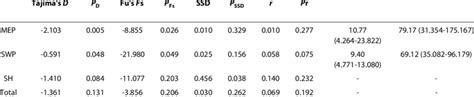 Demographic History Analysis Of Myotis Davidii Neutrality Tests Download Table