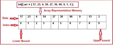 Oladapo Kolawole Osagie On Linkedin Csharp Arraymanipulations Algorithms Data