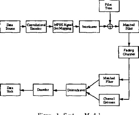 figure 1 from a performance analysis of trellis coded modulation