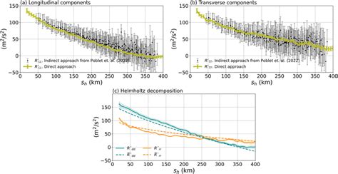 A Comparison Between The Two Methods To Estimate The Longitudinal