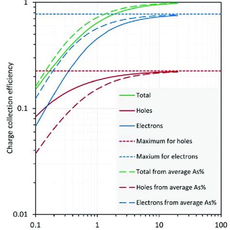 A Semilogarithmic Plot Of The Variation In The Electron And Holes