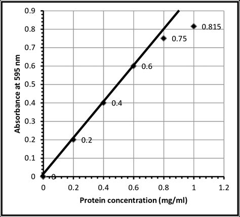 2 Standard Curve For Protein Quantification Method Of Bradford