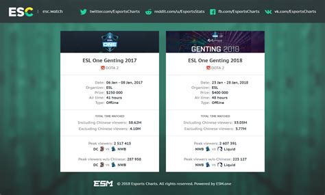ESL Genting 2017 Vs ESL Genting 2018 Viewers Stats R DotA2