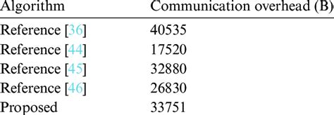 Communication Overhead Comparison Download Scientific Diagram