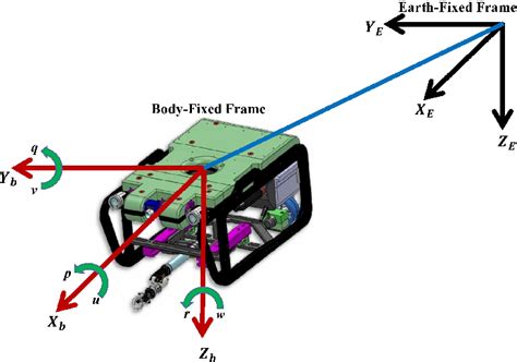 Figure 1 From Neural Network Based Self Tuning Pid Control For Underwater Vehicles Semantic