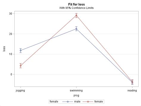 Analyzing And Visualizing Interactions In Sas