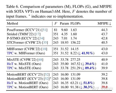 Hourglass Tokenizer For Efficient Transformer Based 3D Human Pose