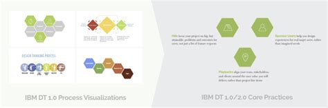Ibm Design Thinking Adaptation And Adoption At Scale This Is Design