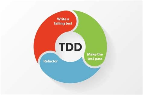 10 Best Practiceswith A Code For Test Driven Development Tdd By