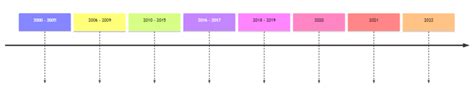 Creating Timeline Charts With Mermaidjs