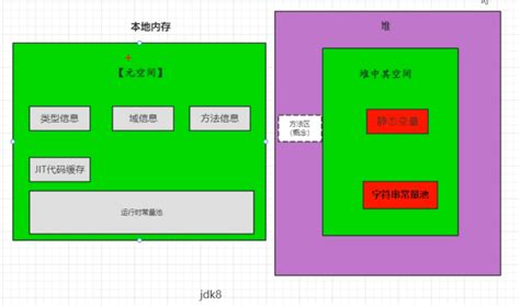 方法区位置的演变 jdk7 之前永久代是在堆中吗 csdn博客