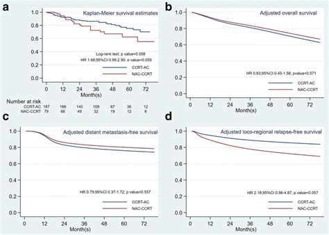 Survival Curve Comparison Between Neoadjuvant Chemotherapy Followed By Download Scientific