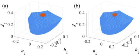 Color Speckle Distribution For A Three Primary System In J Z A Z B Z Download Scientific