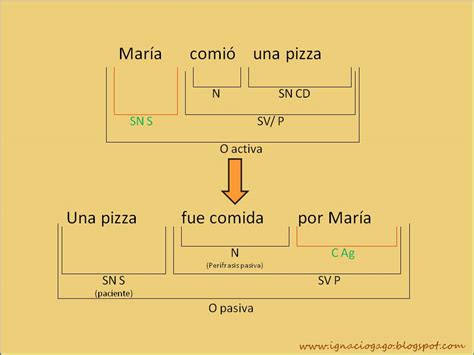 Materiales De Lengua Y Literatura Los Complementos Del Verbo