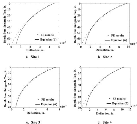 4 Subgrade Vertical Displacement Versus Depth Download Scientific